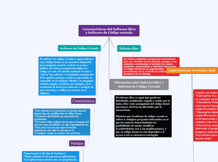 Características del Software libre y Softw...- Mind Map